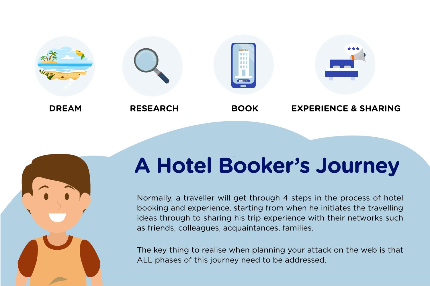 Understanding 4 Stages of A Hotel Booker’s Customer Journey